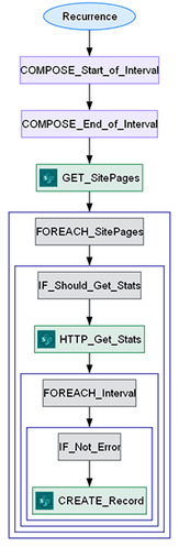 record sharepoint viewership statistics using power automate | QUOKKALY
